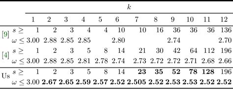 Table 1 From Efficiently Verifiable Strong Uniquely Solvable Puzzles And Matrix Multiplication