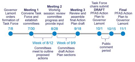 Pfas Task Force