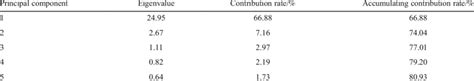 Percentage Variance Explained For The First Five Empirical Orthogonal Download Table