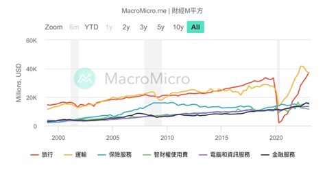 美國 商品與服務貿易年增率 美國 對外貿易 圖組 Macromicro 財經m平方