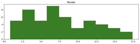 GitHub MikeJuneBug FinalCapstone Final Capstone Project On US Arrest Data Unsupervised Learning