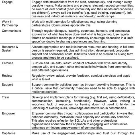 Community Resilience As A Set Of Networked Adaptive Capacities Download Scientific Diagram