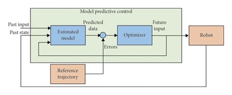 Mpc Controller Internal Rolling Optimization Process The Optimizer