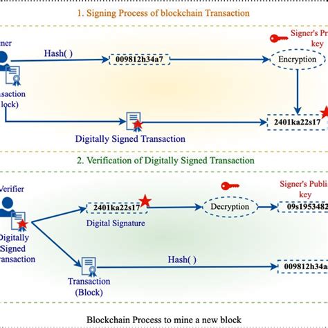 the blockchain workflow download scientific diagram