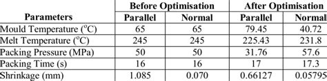 comparison before and after optimisation download table