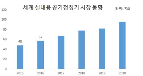 이미지 글로벌 시장동향