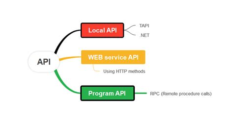 Api Fundamentals For Web By Kabilan J May 2024 Medium
