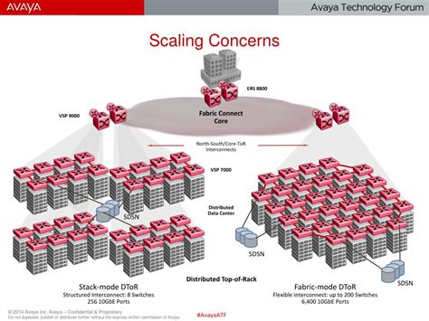 Ppt Data Center Design Using Avaya Fabric Connect Powerpoint