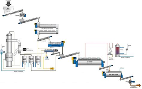 Fishmeal Dryer Production Line Zonelion Taeda Rotary Dryer Manufacturer