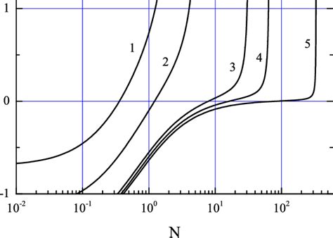 Color Online The Second Derivative Of The Logarithm Of The Function Download Scientific