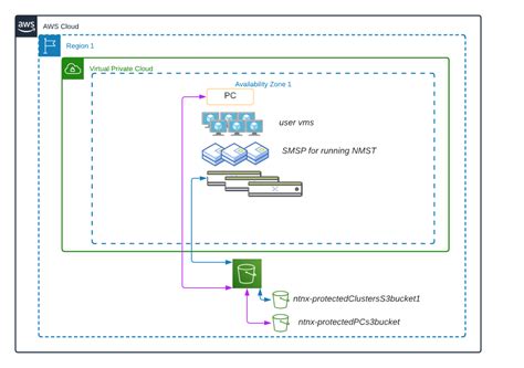 Native Backup For Nutanix Cloud Clusters Nc2 Comes To Aws