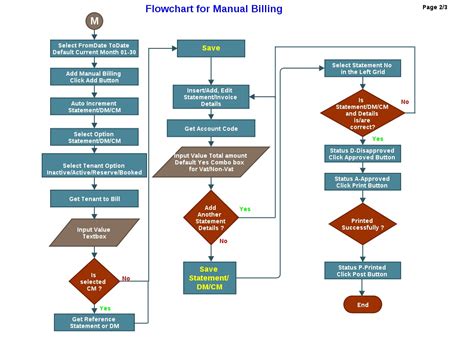 Manual Billing Flowchart