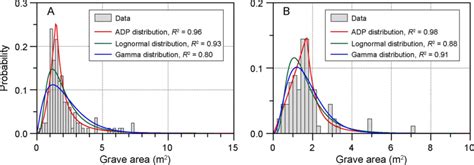Comparison Of The Fit To The Grave Size Data Using The Asymmetric