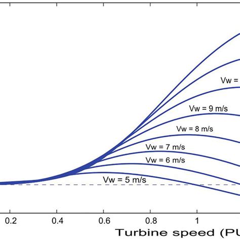 Wind Turbine Output Power At Various Wind Speeds Download Scientific
