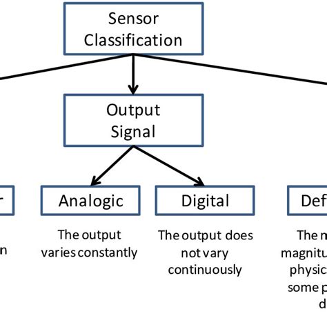 Block Diagram Of A Typical Wireless Sensor Node Download Scientific