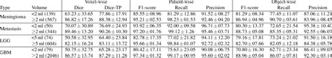 Preoperative Segmentation Performances Summary For Each Cns Tumor Download Scientific Diagram