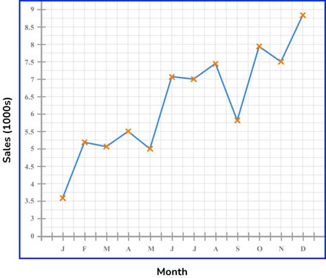 Time Series Graph Gcse Maths Steps Examples And Worksheet
