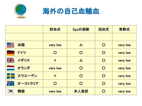 Ppt 自己血輸血 Powerpoint Presentation Free Download Id 4714473