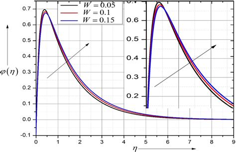 Dimensionless Concentration With Varying Slip Parameter Color Figure
