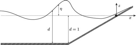 Sketch Of The Geometry And The Flow Dimensionless Variables For The