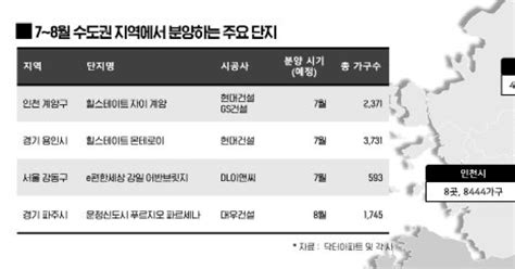 비수기 잊는 분양시장 7~8월 5만가구 쏟아진다