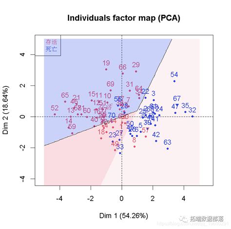 R语言逻辑回归分析连续变量和分类变量之间的相关性 墨天轮