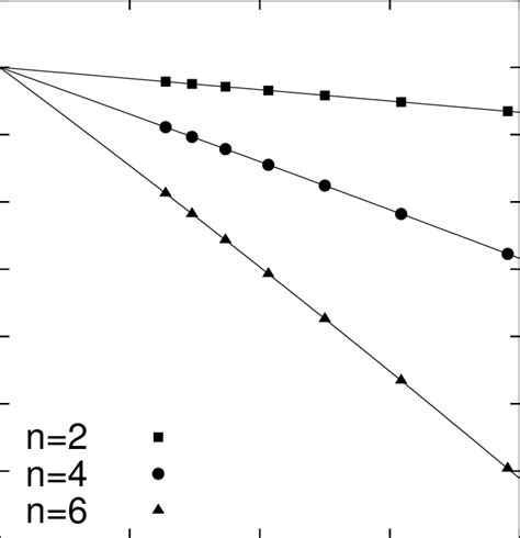 Finite Size Scaling Of The Von Neumann Entropy S N N Of The