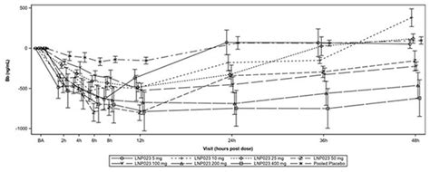 Wcn24 550 Single Dose Of Iptacopan Treatment Rapidly Descreases Plasma