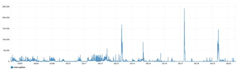 5 Critical Elasticsearch Metrics To Monitor Iod The Content Engineers