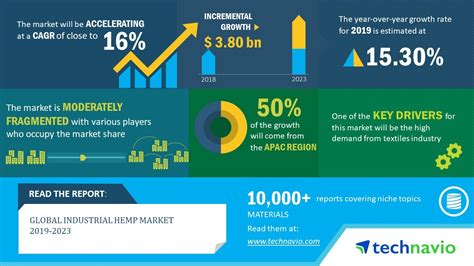 Global Industrial Hemp Market 2019 2023 Rise In Legalization Of Hemp