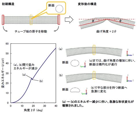 ナノシミュレーション