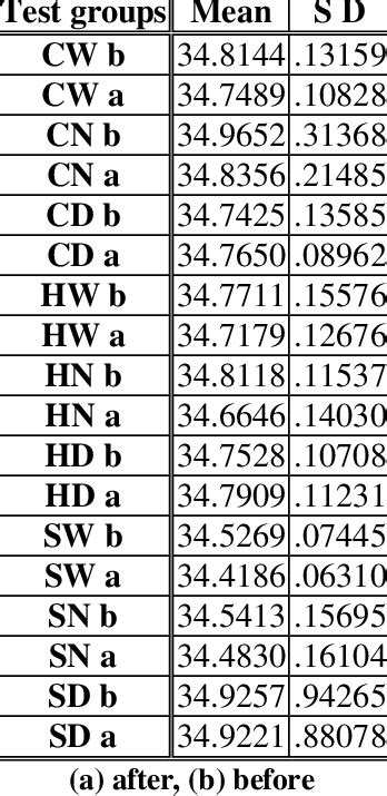 Means And Standard Deviations For Dimensional Stability Test