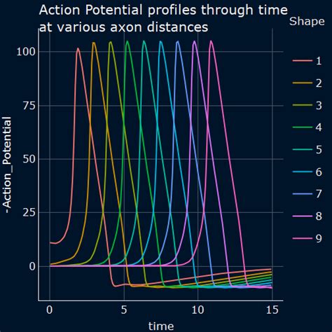 Propagating Nerve Impulse In Hodgkin Huxley Model Modeling With R Part 2 R Bloggers