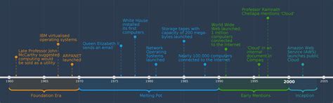 Cloud Computing History Timeline History Of Cloud Computing Cloud Computing