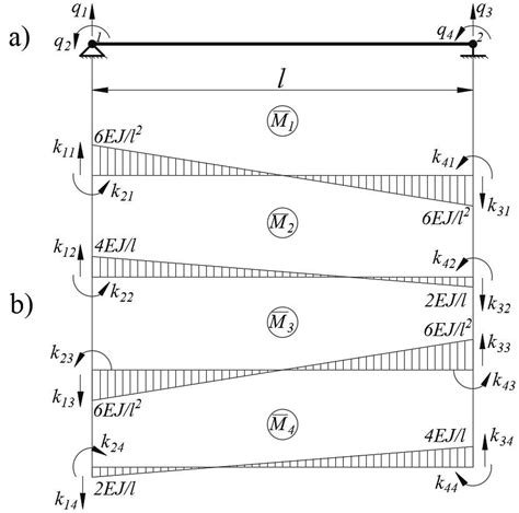 Calculation Scheme Of Beam Fe 1 With Clarifications A Depiction