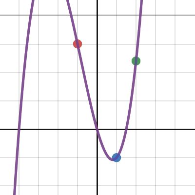 Polynomial Graph Desmos
