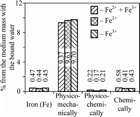 Bound Water Distribution At The Filtration Column With Different