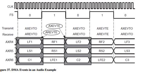 Understanding Of EDMA Interrupts Its Frames Its Frame Sizes In MCASP Processors Forum