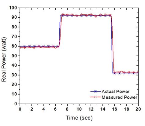 Real Time Plot Of Real Power And Comparison With Actual Power Download Scientific Diagram