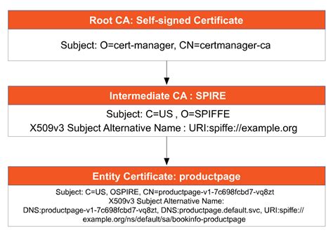 managing certificates in istio with cert manager and spire