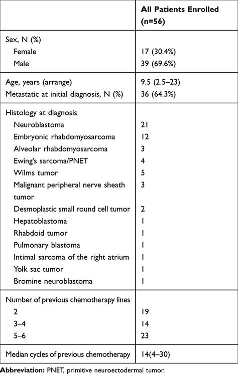 The Efficacy And Safety Of Apatinib In Refractoryrelapse Advanced Ped Cmar
