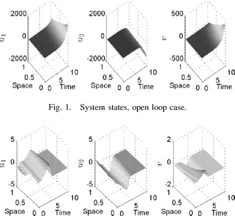 Figure From Boundary Control Of N Coupled Linear Hyperbolic PDEs With Uncertain Boundary