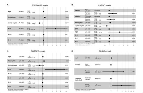 The Forest Plots Of The Stepwise Least Absolute Shrinkage And