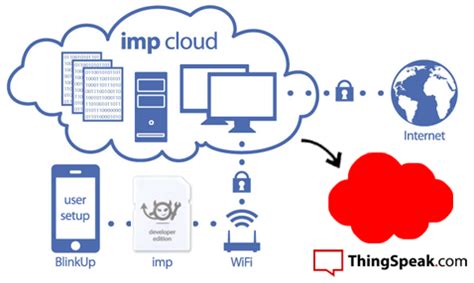 Official Tutorial Connecting Electric Imp To ThingSpeak IoT Data