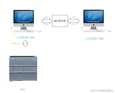 详讲mqtt通讯【1】 实现上位机与plc的通讯plc Mqtt Csdn博客