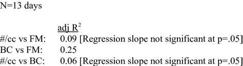 Pearson Regression Analysis Download Table