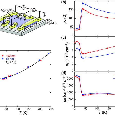 A Schematic Configuration For Hall Effect Measurement Temperature