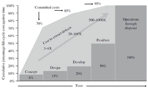 Committed Life Cycle Cost Versus Time Incose 2015 Download