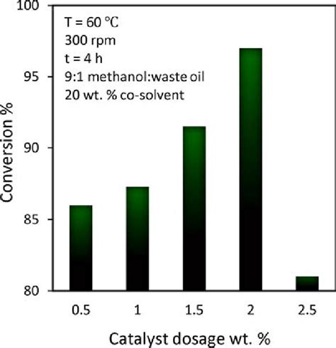 Effect Of Catalyst Dosage On Trans Esterification Download
