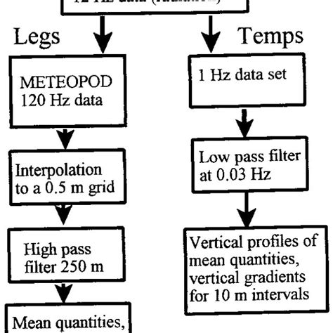 Block Diagram Of The Data Processing Download Scientific Diagram